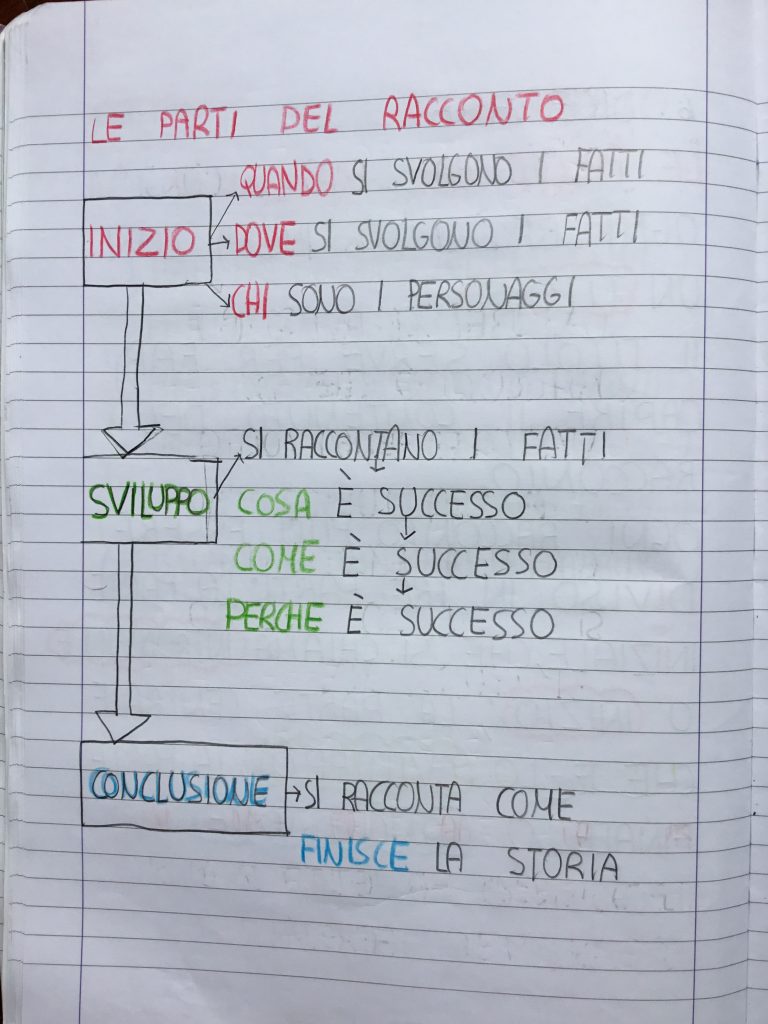 LE PARTI DEL RACCONTO: INIZIO-SVILUPPO-CONCLUSIONE | Blog di Maestra Mile