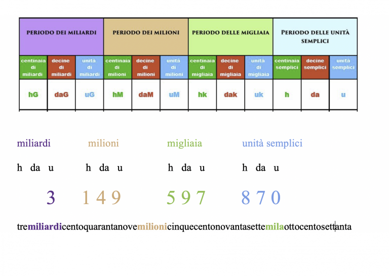 I MILIONI E I MILIARDI | Blog di Maestra Mile